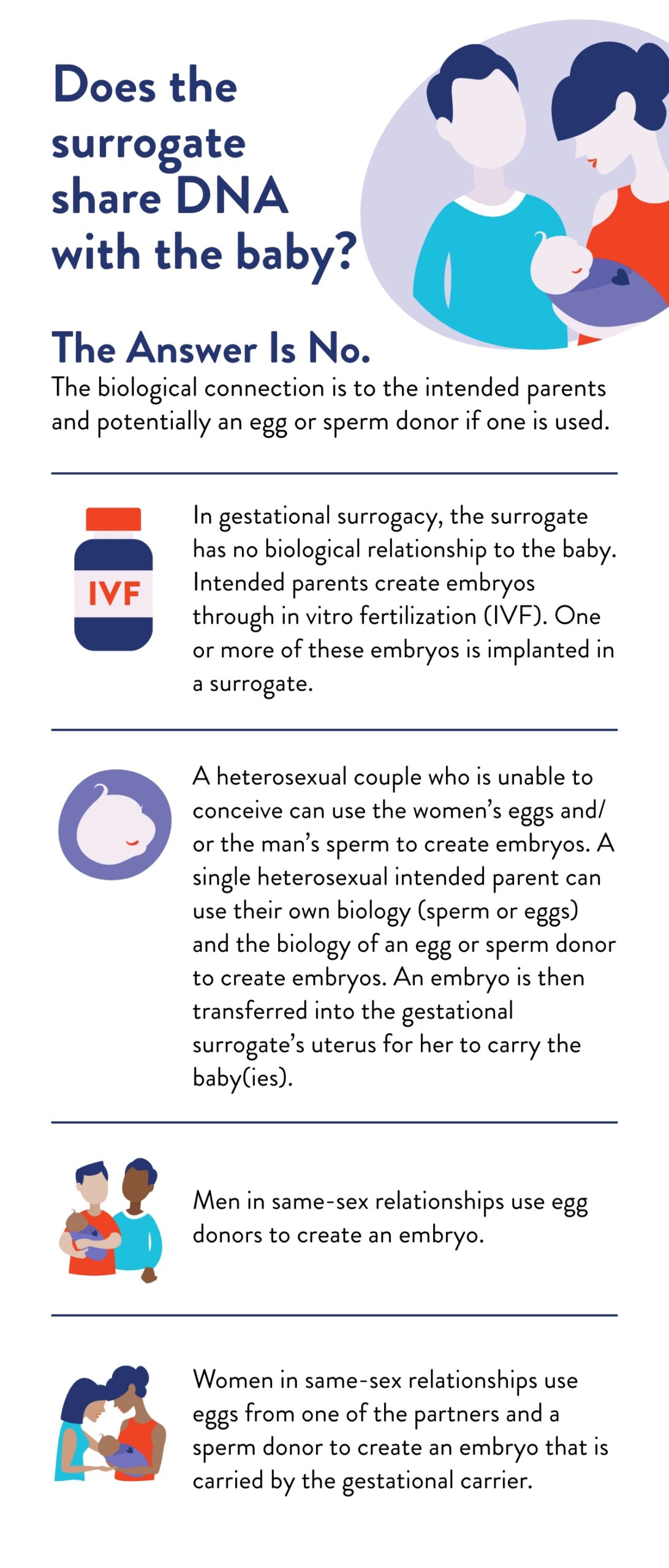 Why Do People Choose Gestational Surrogacy? (INFOGRAPHIC) - Circle ...
